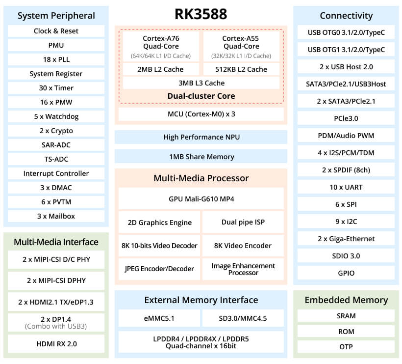 RK3588核心板_瑞芯微3588核心板开发_3588主板定制厂家 - 东胜物联