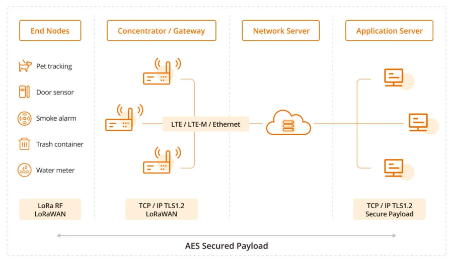 lpwan技术包括哪些技术?多协议链接是趋势 - 东胜物联