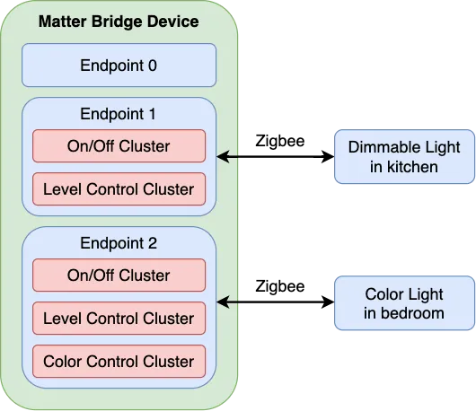 Matter网关:将ZigBee/Z-Wave设备连接到Matter网络 - 东胜物联