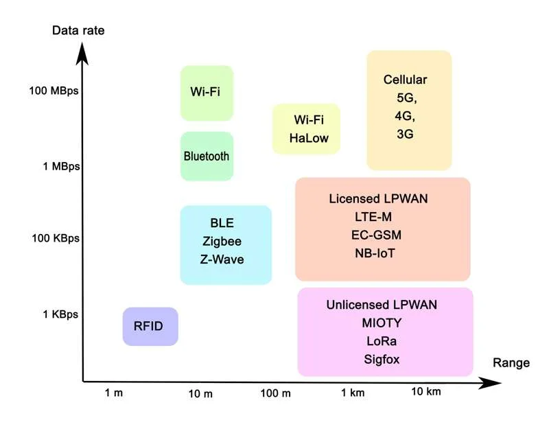 Zigbee/蓝牙/Wi-Fi哪个最适合智能家居？ - 东胜物联