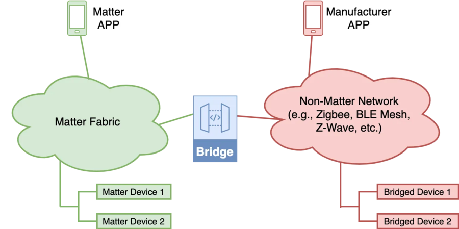 Matter网关:将ZigBee/Z-Wave设备连接到Matter网络 - 东胜物联