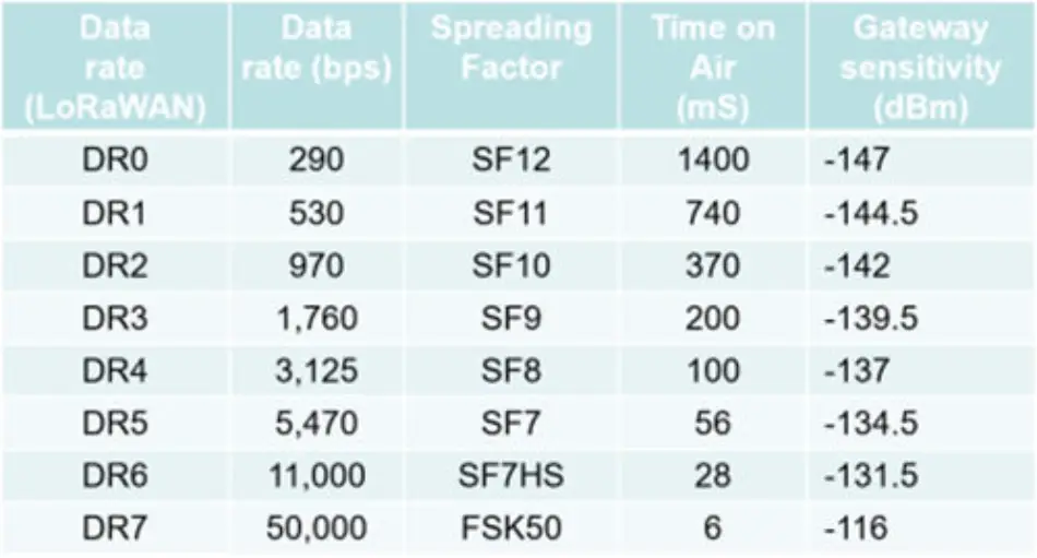 LoRaWAN网关可以接多少终端?lorawan网关容量计算 - 东胜物联
